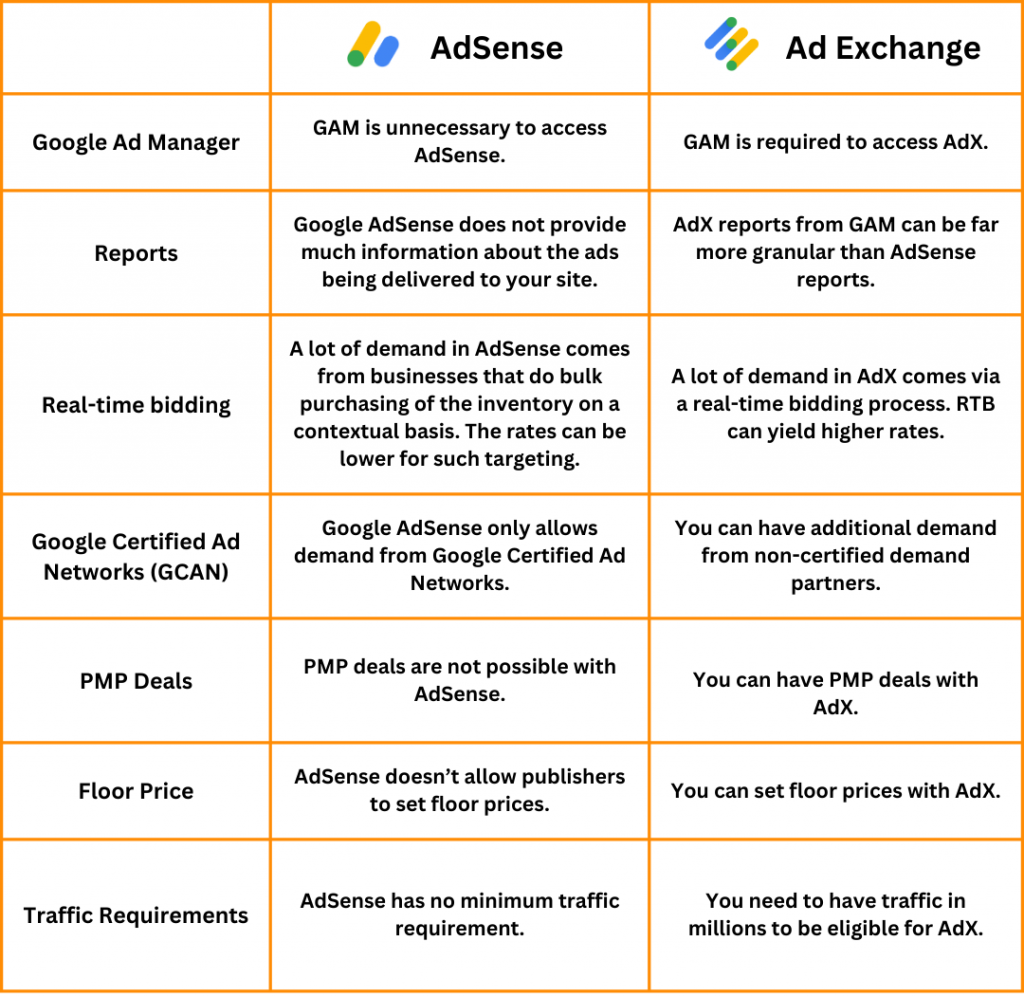 Google AdSense and Google AdX: What's the difference?