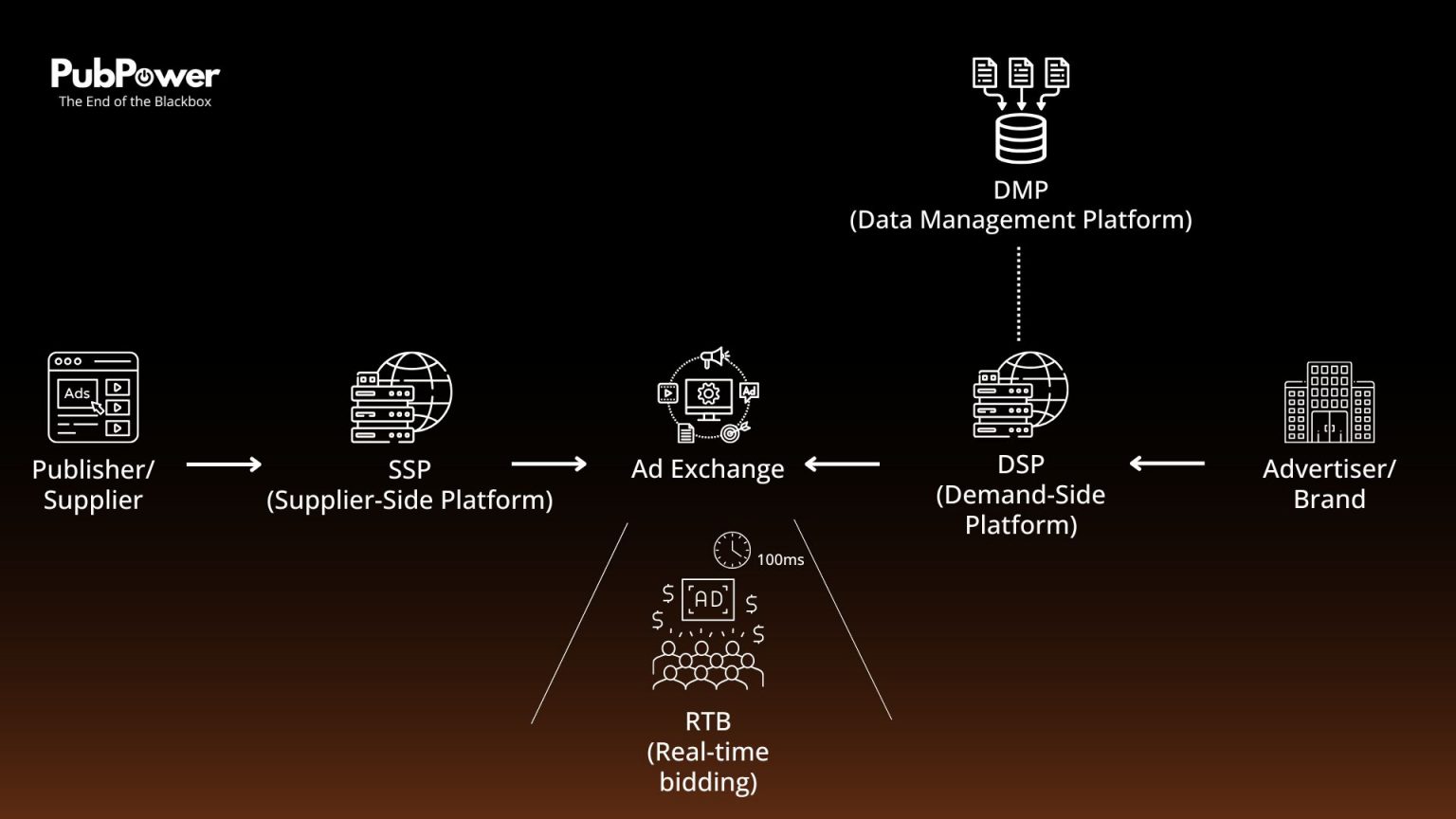 SSP and DSP: Key Differences in Programmatic Advertising - PubPower Blog