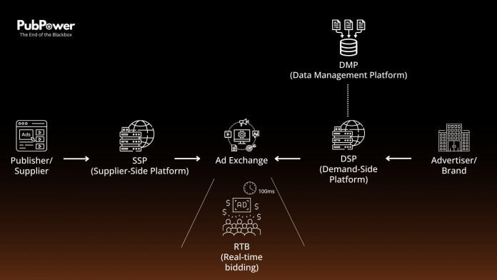 SSP and DSP: Key Differences in Programmatic Advertising - PubPower Blog