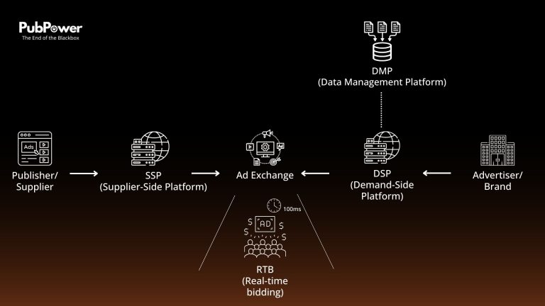 SSP and DSP: Key Differences in Programmatic Advertising - PubPower Blog