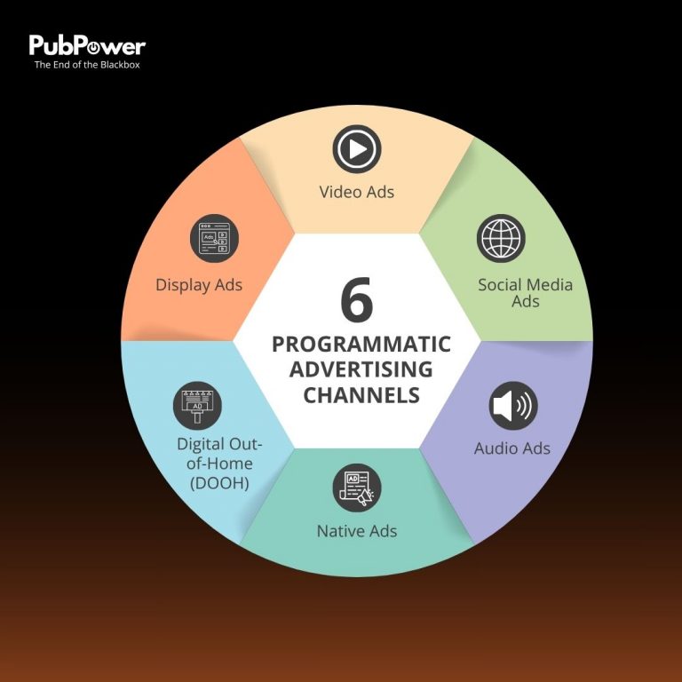 Programmatic Advertising: The Complete Guide for 2025 - PubPower Blog