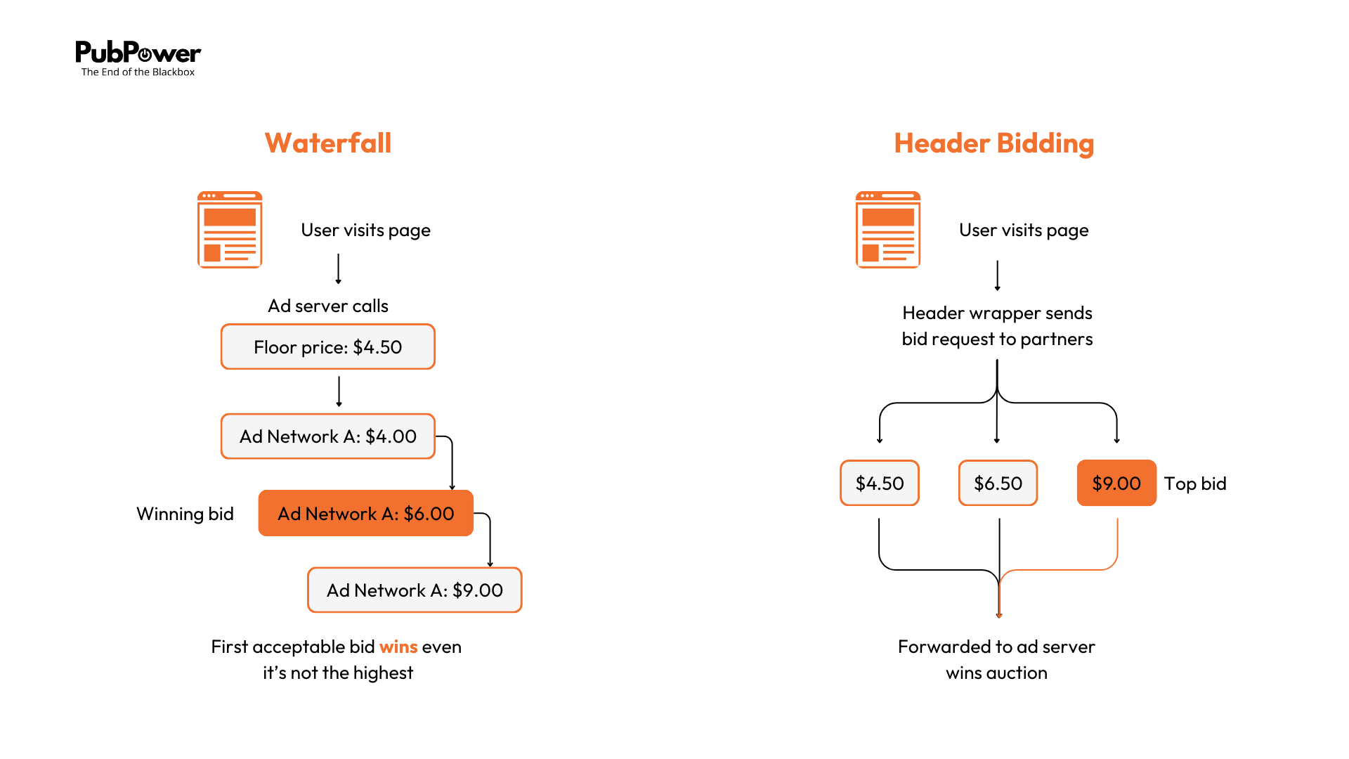 What Is Header Bidding? A Practical Guide for Publishers - PubPower Blog